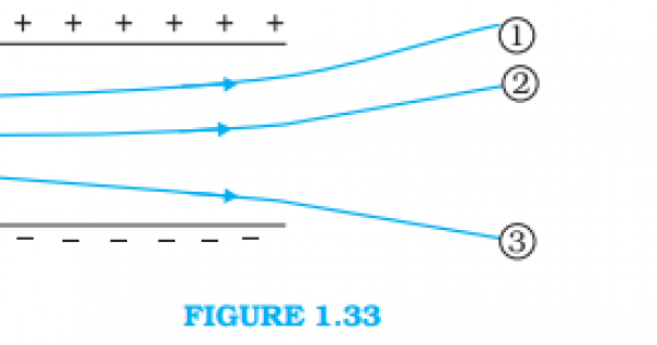Figure 1.33 shows tracks of three charged particles in a uniform electrostatic field. Give the ...