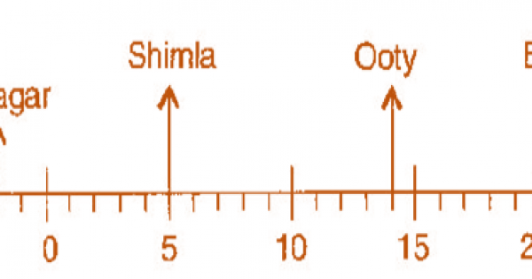 Following number line shows the temperature in degree Celsius (°C) at ...