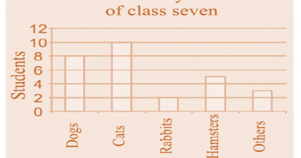Use the bar graph (fig 3.3) to answer the following questions: (a ...