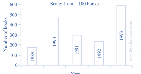 Read the bar graph which shows the number of books sold by a bookstore ...