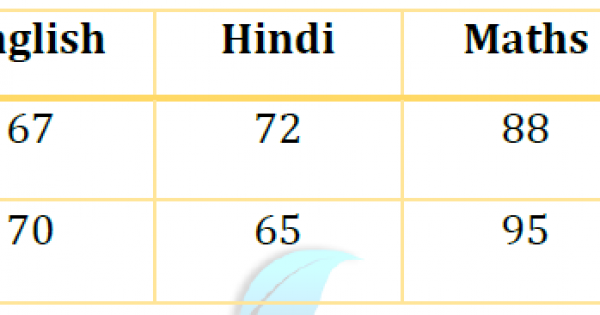 The performance of a student in 1ˢᵗ term and 2 ⁿᵈ term is given. Draw a double bar graph ...