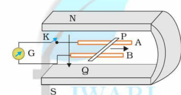Figure 6.20 shows a metal rod PQ resting on the smooth rails AB and ...