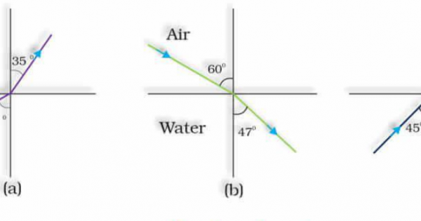 Figures 9.34(a) and (b) show refraction of a ray in air incident at 60 ...