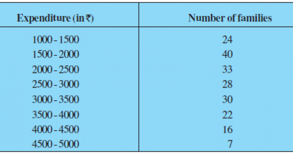 The following data gives the distribution of total monthly household ...