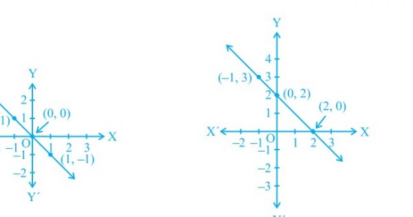 From the choices given below, choose the equation whose graphs are given in Figures ...