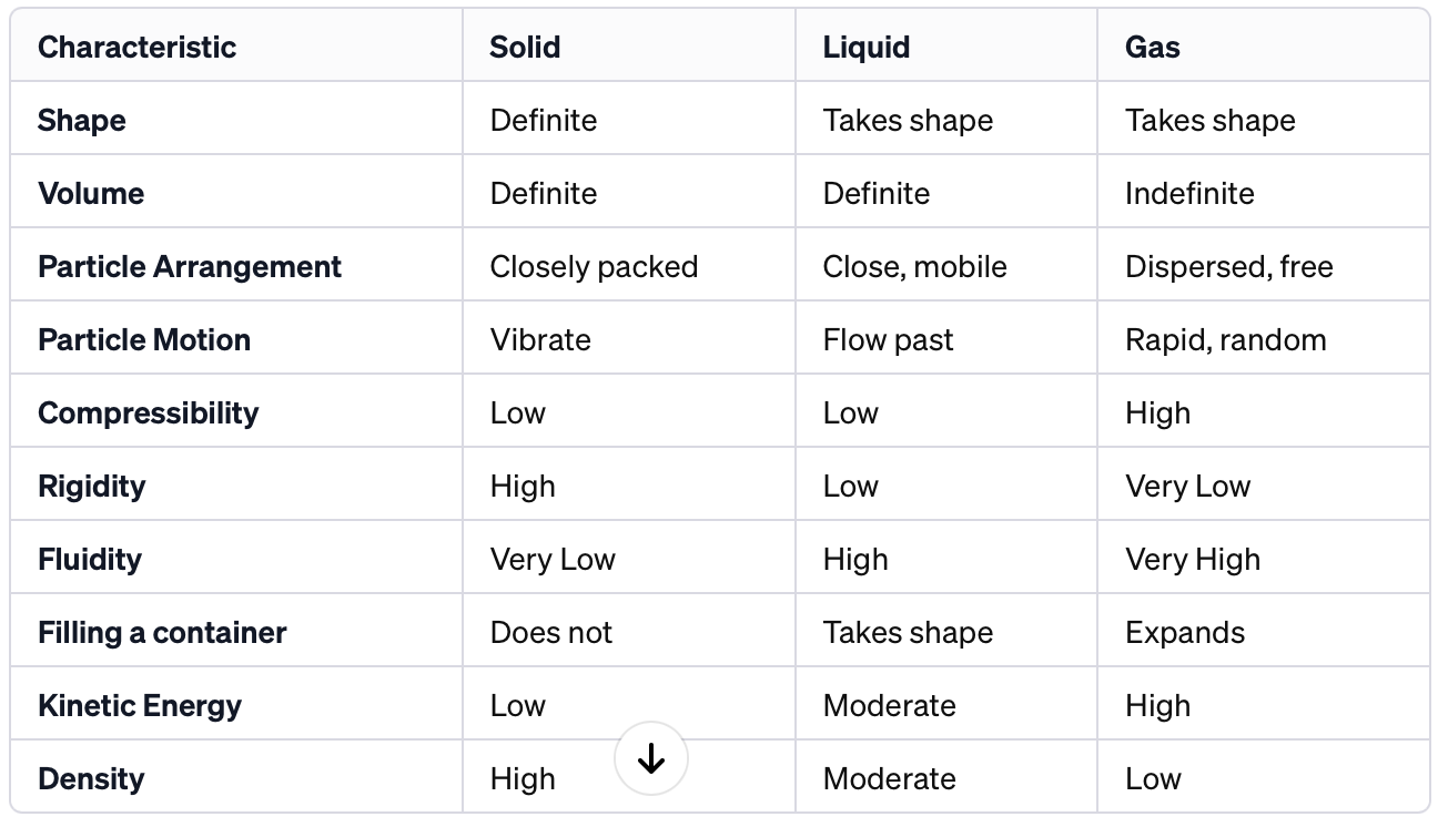 Tabulate the differences in the characteristics of states of matter ...